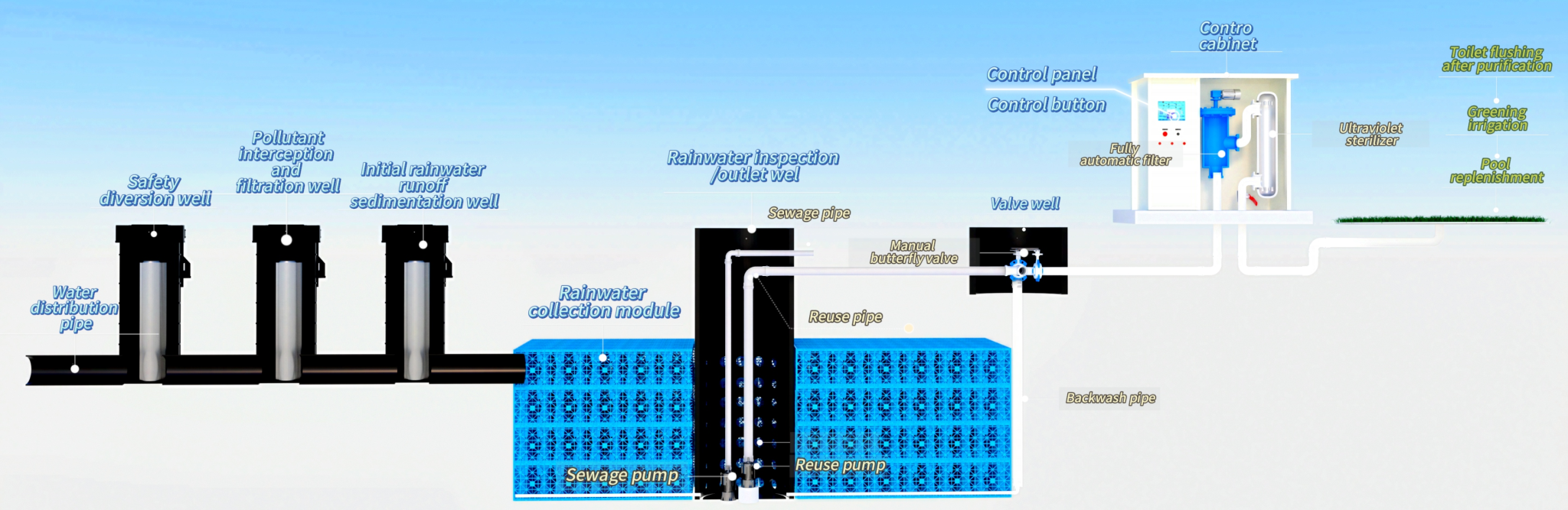 Rainwater Collection Systems: Sustainable Solution for Rain Water ...